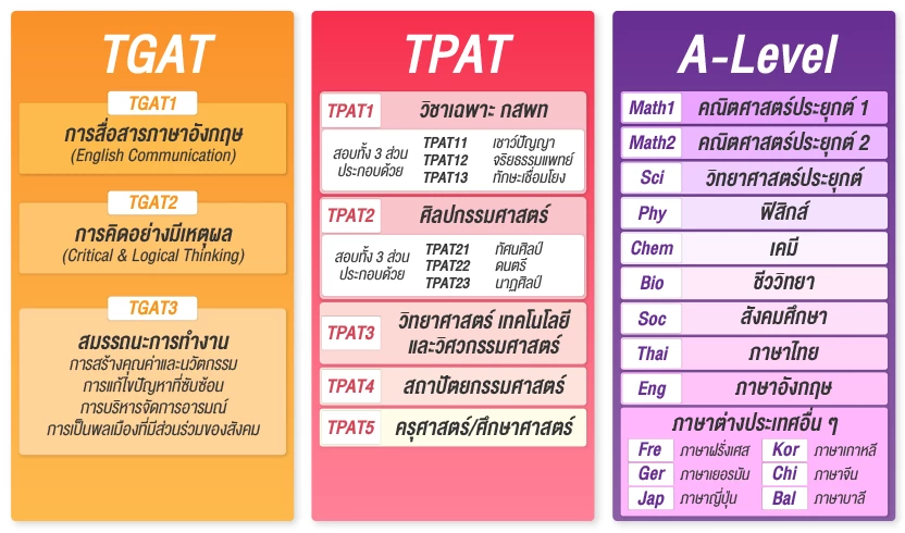 สรุปแล้ว!! สิ่งที่เปลี่ยนแปลงใน TCAS66 ปีการศึกษา 2566 (TGAT TPAT A ...