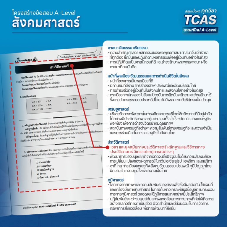 หนังสือสรุปเนื้อหา ม.ปลาย TCAS 65-66 เกณฑ์ใหม่ สสวท. – J Knowledge Tutor